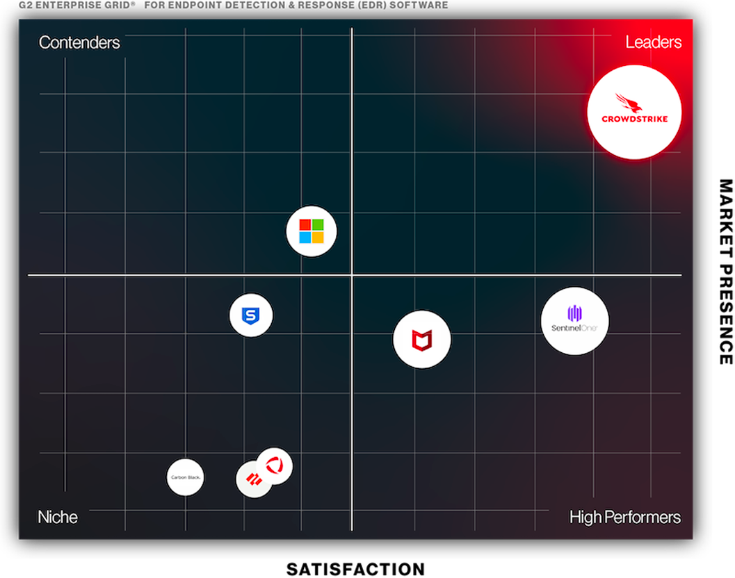 Solutions pour opérations informatiques et de sécurité | CrowdStrike